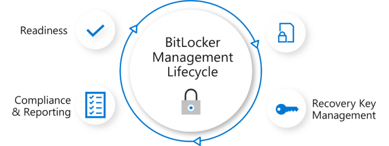 Want to learn about the new Bitlocker Management feature in Microsoft Endpoint Manager ...