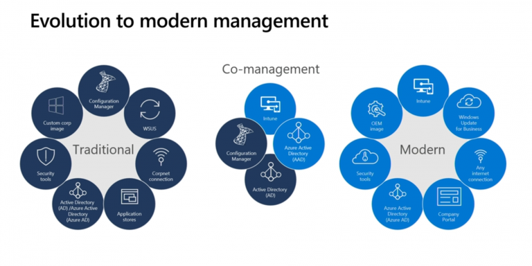 How Microsoft uses Intune internally to manage Windows devices | just ...