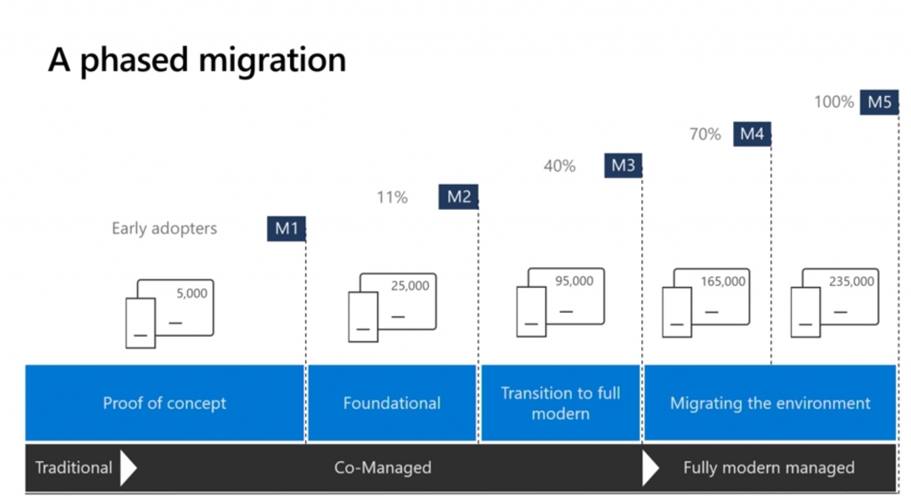 How Microsoft uses Intune internally to manage Windows devices | just another windows noob