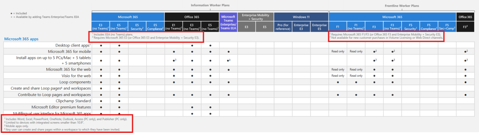 Confused about Microsoft 365, Office 365, Enterprise Mobility + Security, and Windows 11 ...